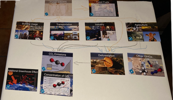 Climate Fresk - Playing with Climate Change